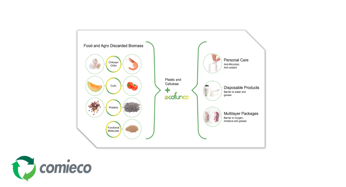 ECOFUNCO: la ricerca nei progetti europei parla italiano - Comieco